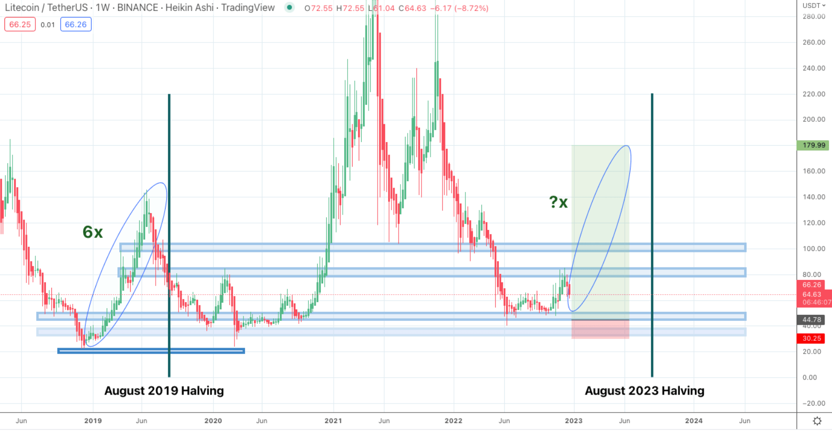 Litecoin Halving - CoinLucid Litecoin Halving - CoinLucid